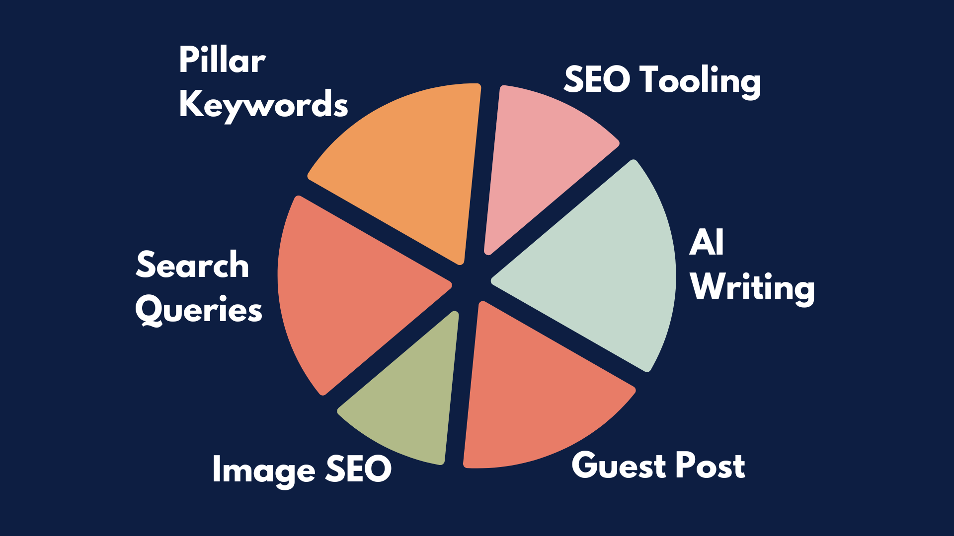 7 Steps To Getting 1000 Unique Visitors In Under 3 Months